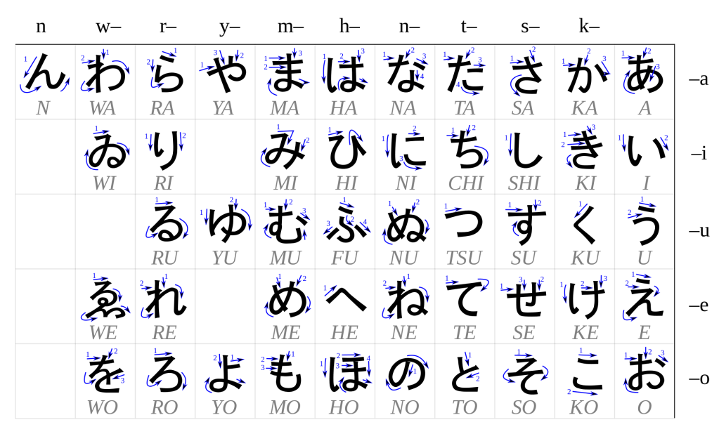 Writing System – Hiragana – Kuwashii Japanese